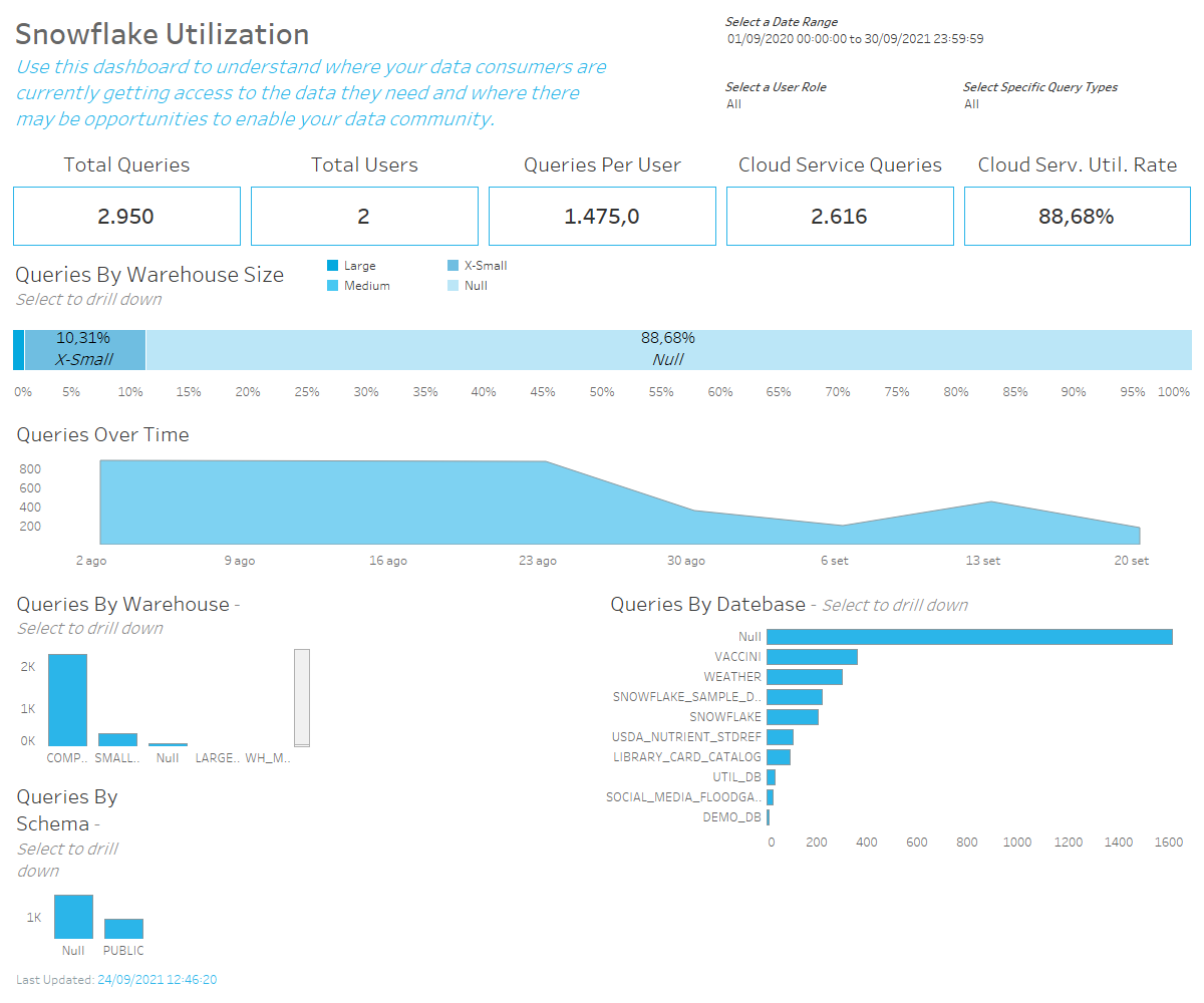 Monitorare l'utilizzo di Snowflake su Tableau - The Information Lab