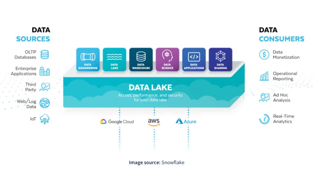 Data Lake Integration con Snowflake: strategie di successo
